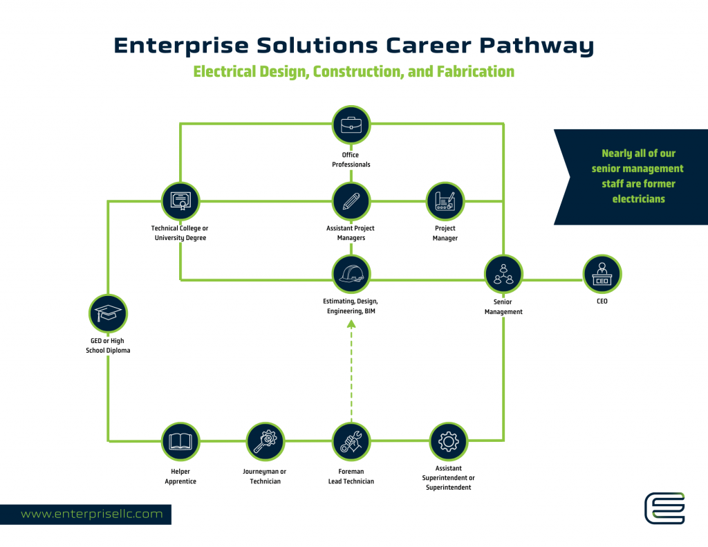 Training & Education | Careers | Enterprise Solutions